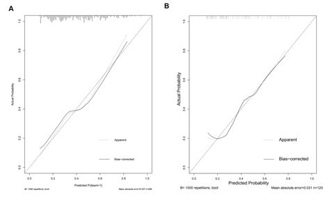 Establishment Validation And Evaluation Of Predictive Model For Early