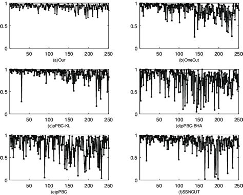 Performance Comparison Of Six Typical Image Segmentation Methods