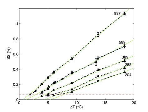 Calibration Of Dmt Ccn Instrument As A Function Of Temperature Gradient Download Scientific