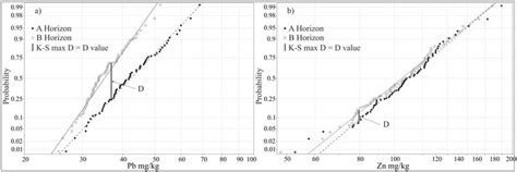 Cumulative Distribution Functions Cdfs Of Pb A And Pb B A Zn A And
