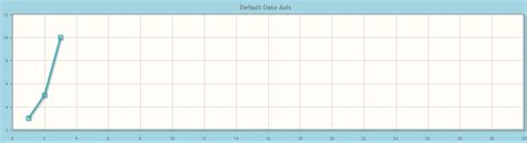 Javascript Why Jqplot Is Not Working With Passing Date Stack Overflow