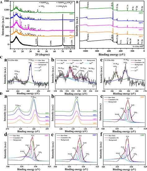 The XRD Patterns A XPS Full Spectra B And The XPS High Resolution Download High