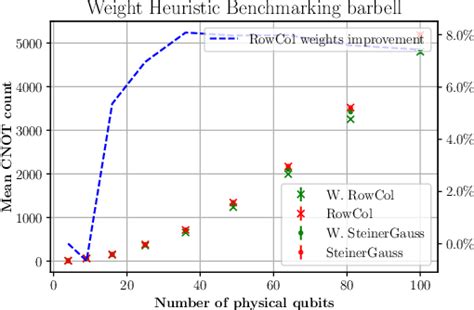 Figure 2 From Linear Circuit Synthesis Using Weighted Steiner Trees Semantic Scholar