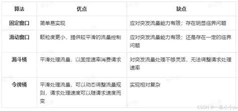 四种限流算法在限流算法中哪个算法使用时间窗口来统计请求数量并在达到阈值后阻止新的请求直 Csdn博客 四种限流算法在限流算法中哪个算法使用时间窗口来统计请求数量并在达到阈值后阻止新的请求直 Csdn博客