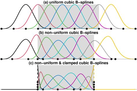 Cubic B Splines Classified By Their Knots Black Dots Stacked If