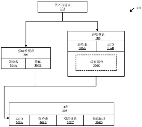 使用缓存驱逐对强哈希和弱哈希进行去重的制作方法