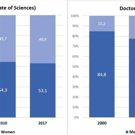 The Gender Distribution Of Scientists With The Scientific Degree Of Phd