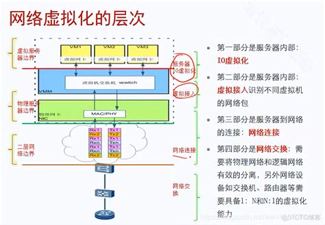 网络虚拟化架构分析 网络虚拟化的三种实现jordana的技术博客51cto博客