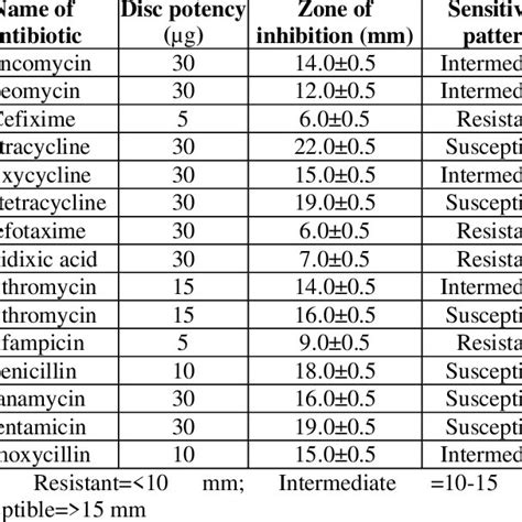 Some Antibiotic Test Against Isolated Bacteria A Azithromycin B Download Scientific Diagram