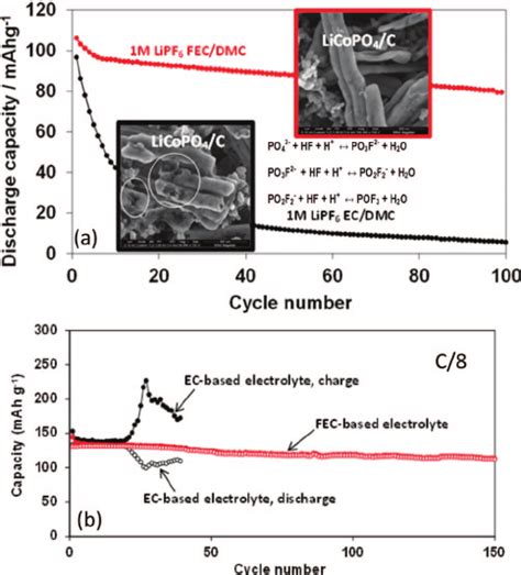 A Fec Based Electrolyte Solutions Demonstrate Dramatically Improved