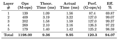 Snowflake The Most Efficient Deep Neural Network By Eugenio