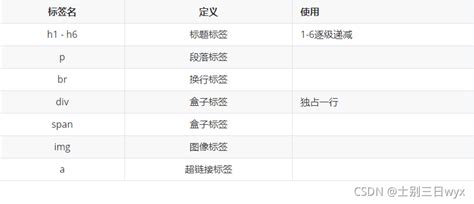 html基础教程（非常详细）从零基础入门到精通，看完这一篇就够了。 html零基础入门教程 csdn博客