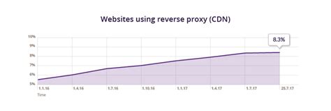 This Architectural Design Is The Core Of Todays CDN And Web Security Services The Many