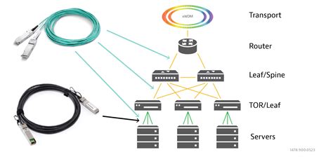 Getting The Most Out Of 400g Aoc Dac Cables Viavi Perspectives