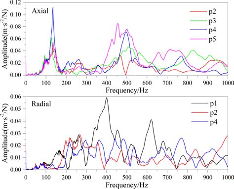Frfs Of The Winding In The Axial And Radial Direction Download