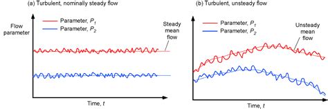 types of fluid flows introduction to aerospace flight vehicles