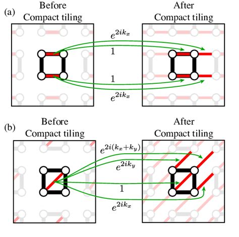 Example Of Compact Tiling For The Components Of T D C And ∆ C A The