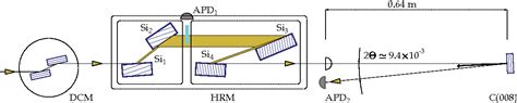 Figure 1 From Hard X Ray Monochromator With Milli Electron Volt Bandwidth For High Resolution