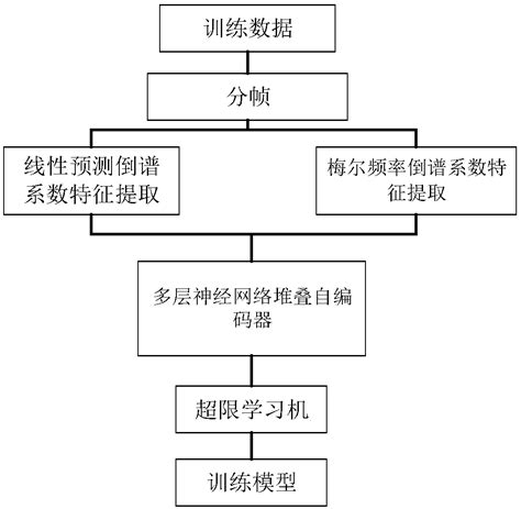 speech recognition method based on neural network stacking autoencoder multi feature fusion