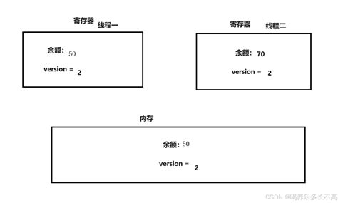 常见的锁策略 Csdn博客
