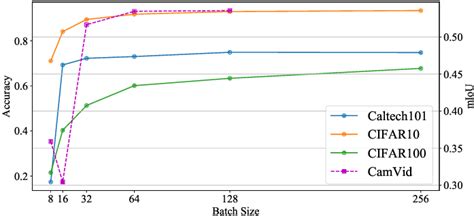 The Influence Of Different Batch Sizes On Our Method Download