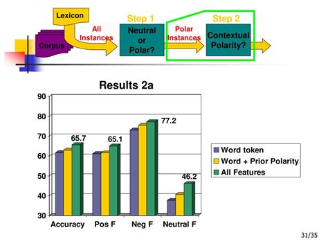 Ppt Recognizing Contextual Polarity In Phrase Level Sentiment