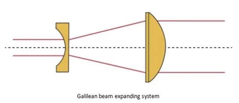 Beam Expander Reflective Beam Expanders Beam Collimation And Expansion
