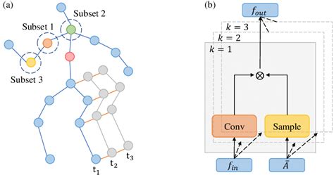 A Spatial Temporal Skeleton Graph Human Joints In The Same Frame Are Download Scientific