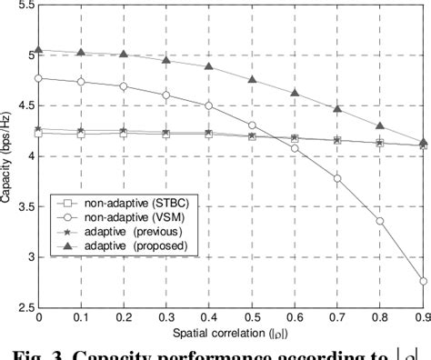 Figure 1 From Effective Snr Based Mimo Switching In Mobile Wimax
