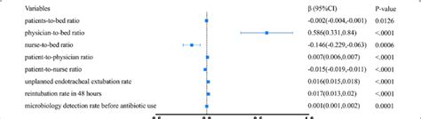 Adjusted Effect Of Icu Structural Factors And Process Factors On Vap