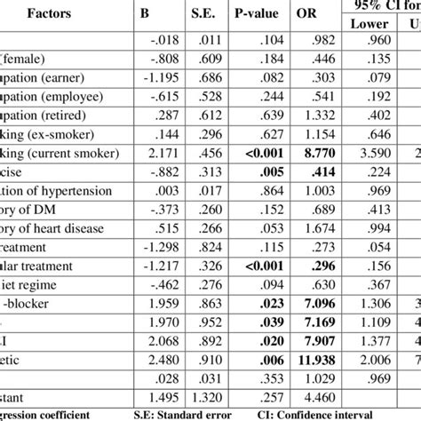 Hypertension Control By Sex Download Table