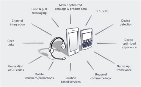 SAP CX Hybris Mobile E Commerce SAP CX HYBRIS SOLUTIONS Enoca