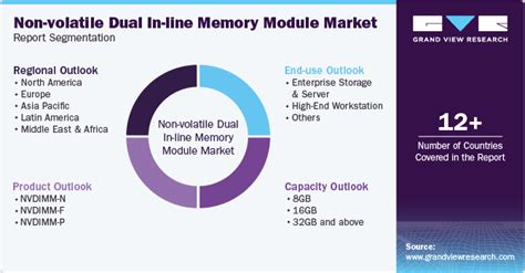 Non Volatile Dual In Line Memory Module Market Report 2030