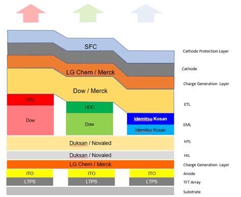 Dscc Oled Materials Revenues Will Grow To 2 3 Billion By 2022 Display Daily
