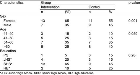 Characteristics Frequency Distribution Of Respondent In The Download Scientific Diagram