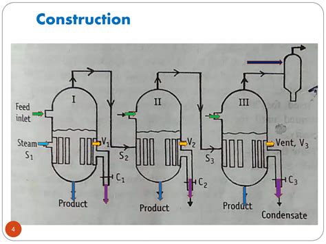 2 Multiple Effect Evaporator Pptx Chemistry Science