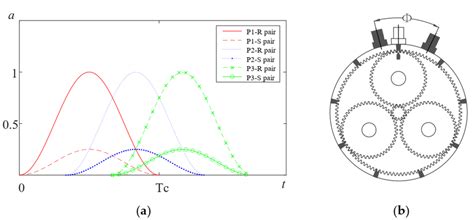 A Amplitude Modulation By Time Varying Transfer Path B Distribution Download Scientific