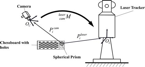 The Schematic Diagram Of Coordinate System Conversion Download