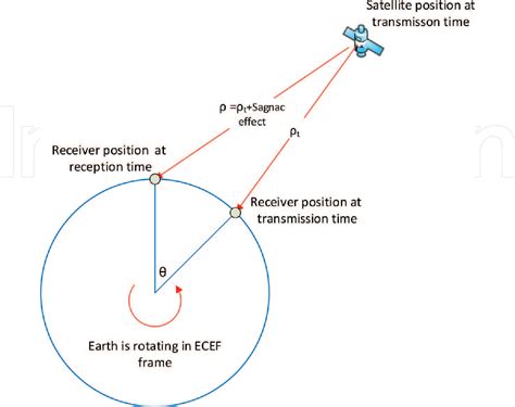 Figure From Chapter GNSS Error Sources Semantic Scholar
