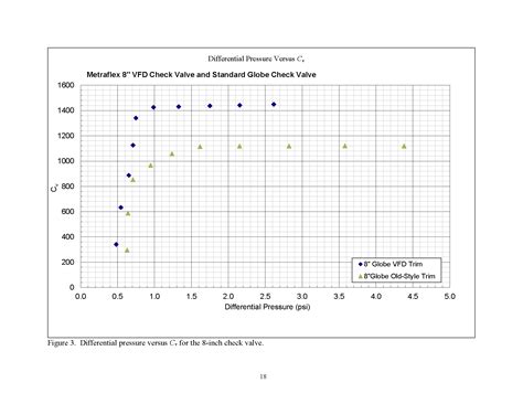 Flow Coefficient Testing Vfd Check Valve