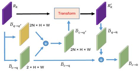 the architecture of keypoint query encoding transform refers to