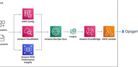 Deliver Operational Insights To Atlassian Opsgenie Using Devops Guru