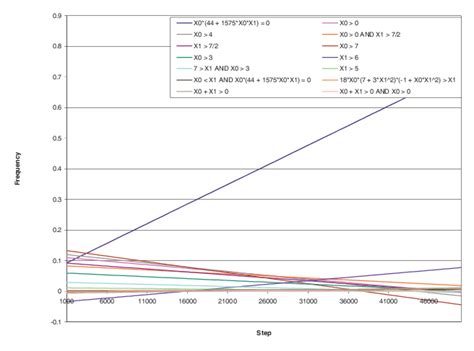 Linear Regression Of The Frequencies Of Recurrent Subexpressions In The Download Scientific
