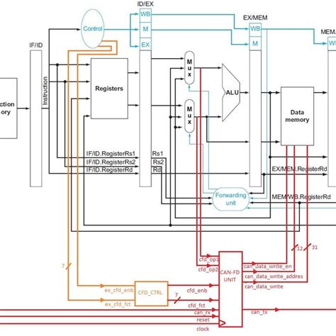 Riscanfd Cpu Block Diagram Illustrating The Can Fd Extension 6 Download Scientific Diagram