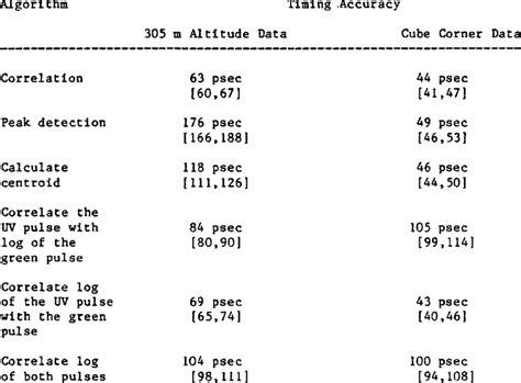 2 comparison of the results from different timing algorithms the 90