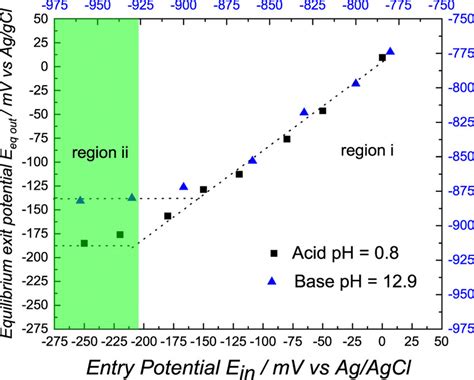 Principle Of Measurement Of Potential Of The Palladium Working Download Scientific Diagram
