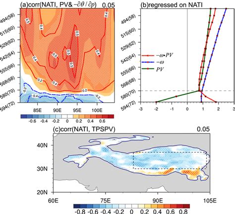 A Distribution Of Correlation Coefficients Between The Nati And The Download Scientific