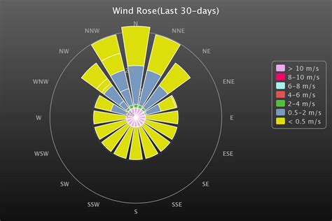 Javascript Bugs On Windrose In Highcharts Stack Overflow