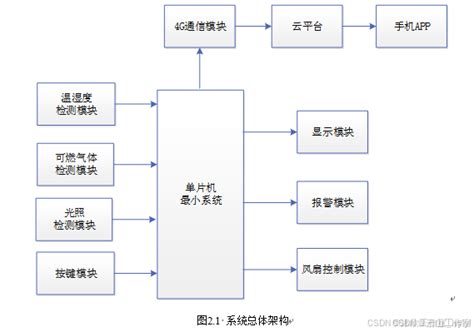 基于数据融合的智能家居环境监测系统研究与设计（论文源码）1 设计一个多传感器数据融合的智能环境监测系统方案。 Csdn博客