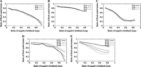 Boolean Dynamics Of Biological Networks With Multiple Coupled Feedback Loops Biophysical Journal